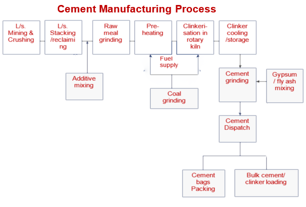 Cement Manufacturing Process